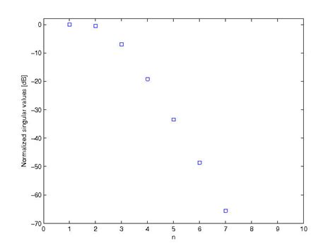 Singular Values Db Download Scientific Diagram