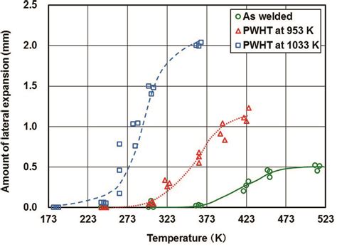 Effect Of Pwht Temperature On Amount Of Lateral Expansion Of Smaw Metals Download Scientific