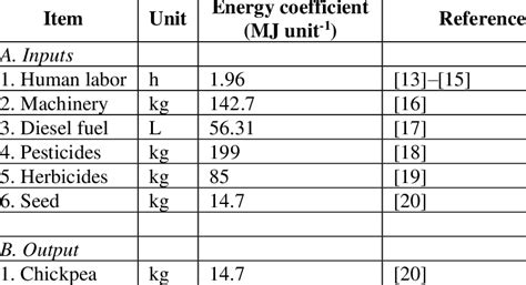 Standard Energy Coefficients Of Inputs And Output In Chickpea Production Download Scientific