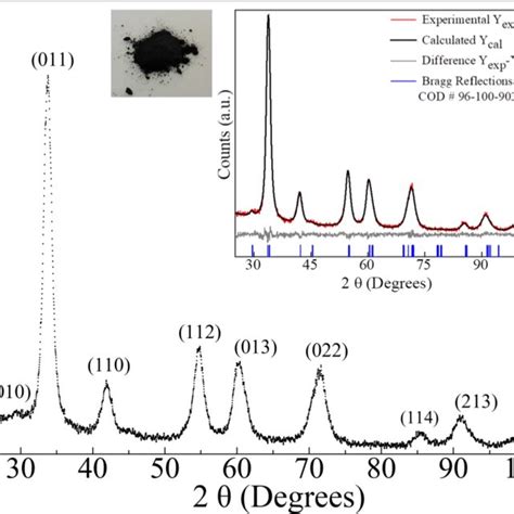 A Paramagnetic Behavior Was Determined In The Temperature Range 100300