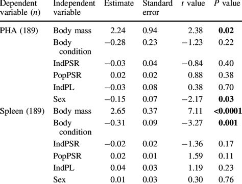 Results Of Mixed Models Incorporating The Variance And Covariance Download Table