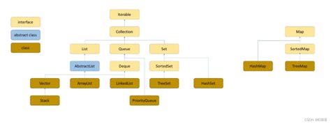 【java数据结构】初识集合框架 Csdn博客