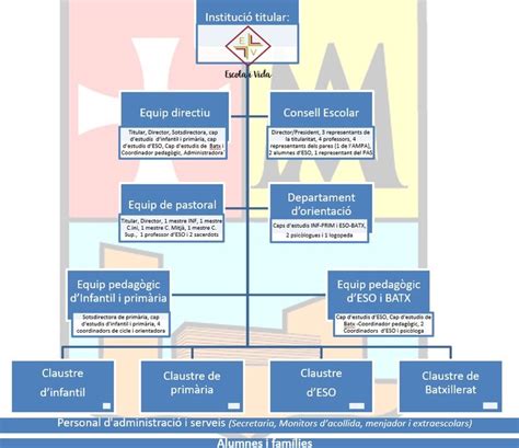 Organigrama Escola Mare de Déu de La Salut