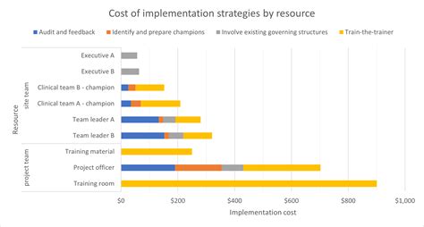Costing Implementation Strategies Cost Is