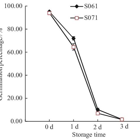 Germination Percentage Of Pollen At Different Times Stored At 4 And 80