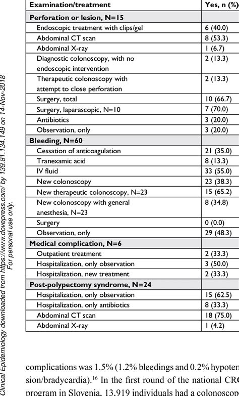 Examinations And Treatments For Colonoscopy Related Complications N
