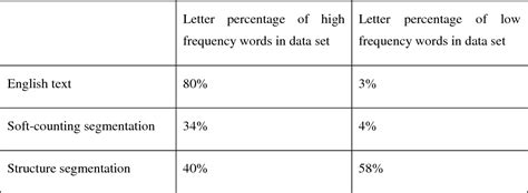 table 1 from detect protein word based on unsupervised word