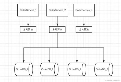 数据库扩容方案 csdn博客