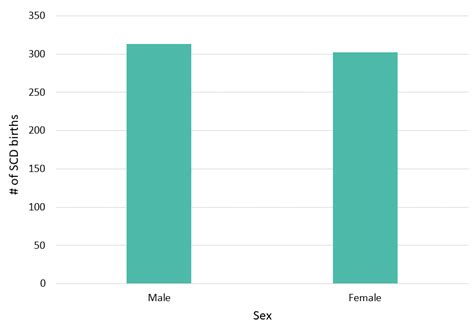Newborn Screening Data North Carolina 20162020 Sickle Cell
