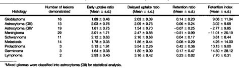 Table 3 From Technetium 99m V Dmsa And Thallium 201 In Brain Tumor Imaging Correlation With