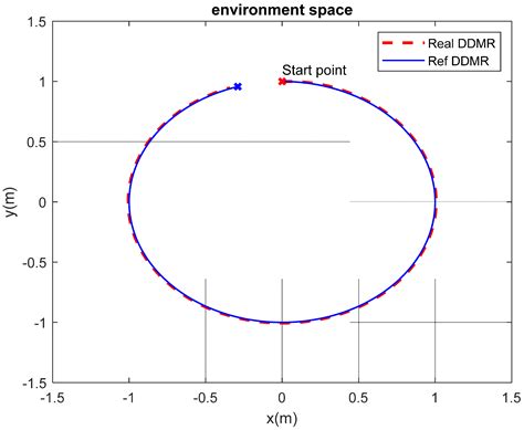 Second Order Terminal Sliding Mode Control For Trajectory Tracking Of A Differential Drive Robot