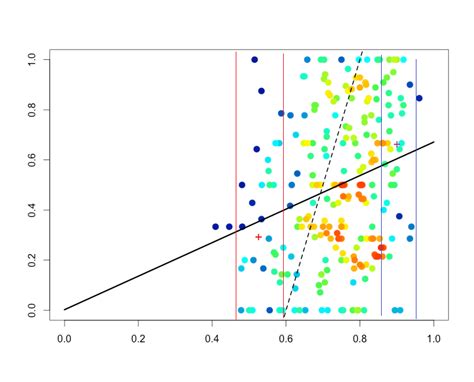 Regression Linear Model Fit Seems Off In R Cross Validated