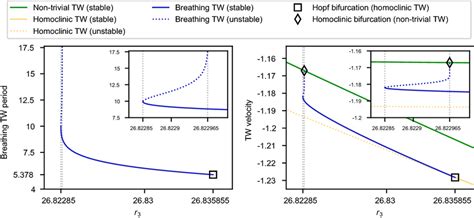 Global Structure Of The Breathing Travelling Wave Solution Its Period