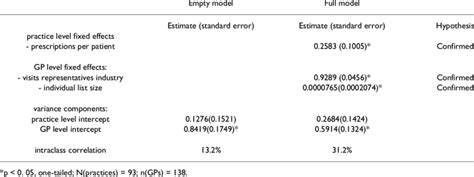 multilevel regression analysis of the explanatory variables on the