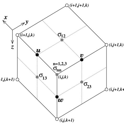 The Compact 4th Order Scheme On A Staggered Grid Showing The Positions Download Scientific