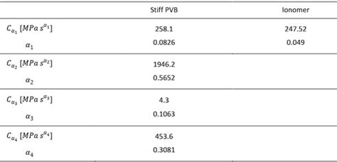 Viscoelastic Fractional Model With A Non Uniform Time Discretization For Laminated Glass