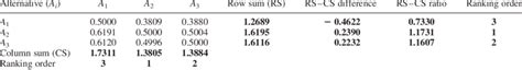 Fuzzy Preference Relation Matrix Fprm And Ranking Order By Row And Download Table