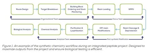 Charnwood Discovery On Linkedin Drugdiscovery Integratedapproach