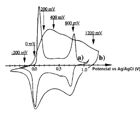 Voltamogramas cíclicos da PANI obtidos em a TBABF hidrogenofosfato Download Scientific