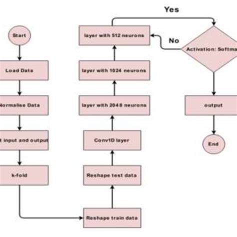 Schematic Representation Of 1d Cnns Download Scientific Diagram