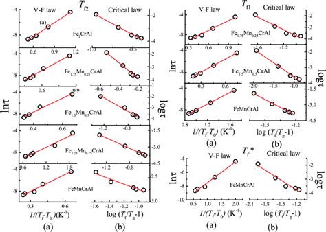 A V F Law Fit Of Relaxation Time τ As Function Of Reduced Download Scientific Diagram