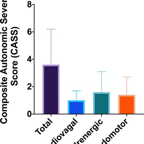 Composite Autonomic Severity Score Cass In Cancer Survivors Diagnosed