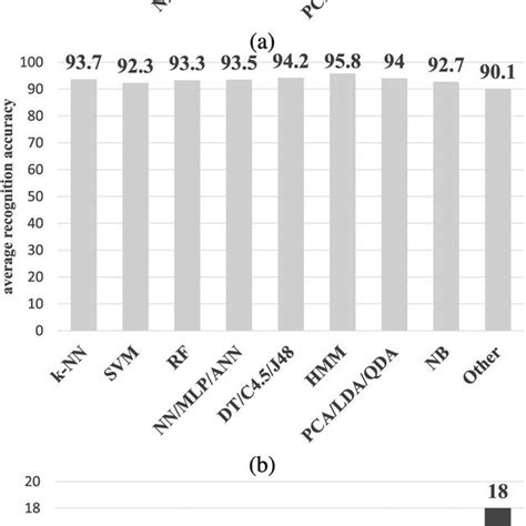 A Distribution Of Cml Models Mostly Used In Har B Average Activity
