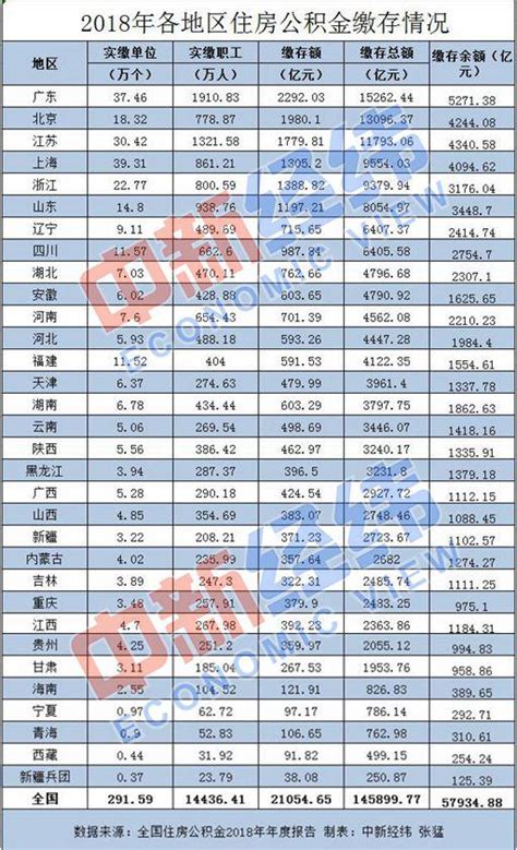 住房公积金将调整 深圳等多地提升缴存基数上限 天府龙泉驿