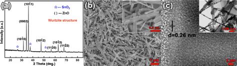 A Xrd Spectrum Of The Zno Nanowire Array Fto Photoanode B Top Download Scientific