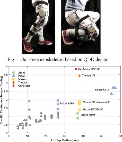 Figure 1 From A Quasi Direct Drive Cable Actuation System For An Intrinsically Safe Knee
