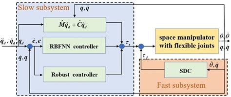 adaptive neural network vibration suppression control of flexible