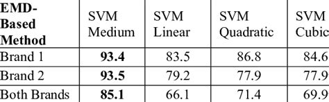 Classification Accuracies Of Emd Based Method Download Scientific Diagram