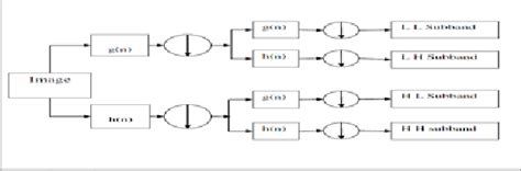 Figure 1 From Performance Analysis Of Compressive Sensing Algorithms For Image Processing