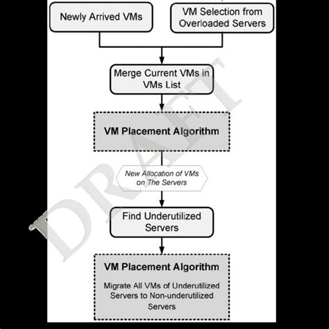 Overall Diagram Of The Proposed Online Vm Placement Method Download