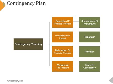 Contingency Plan Ppt Powerpoint Presentation Pictures Show
