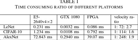 Table I From Design Of 16 Bit Fixed Point Cnn Coprocessor Based On Fpga