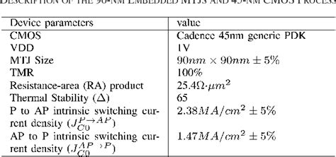 Table I From A Low Power Low VDD Nonvolatile Latch Using Spin Transfer Torque MRAM Semantic