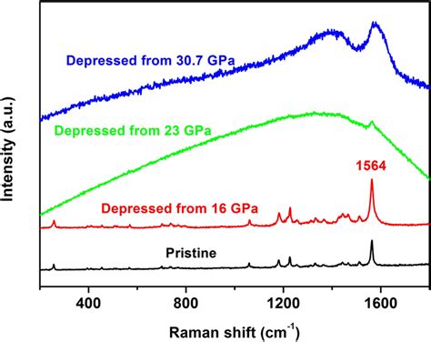 Raman Scattering Spectra Of C70p But Calix 8 Arene Hgh Taken At
