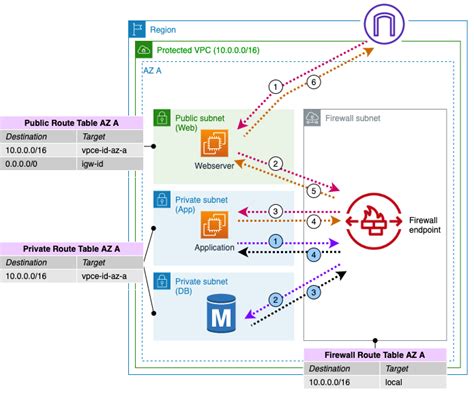 Deployment Models For Aws Network Firewall With Vpc Routing Enhancements Networking And Content