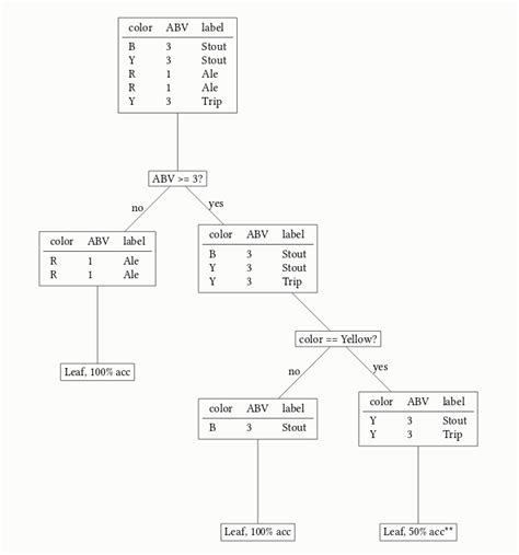Full CaRT Decision Tree Example
