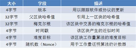 【笔记】区块链的系统架构、数据结构及运行机制区块链架构图 Csdn博客