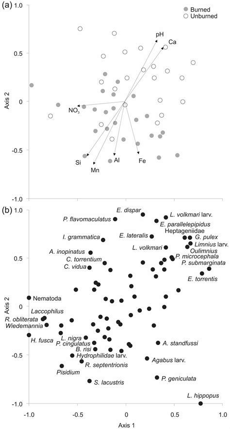 A NMDS Biplot Of Samples And Significantly Correlated Environmental