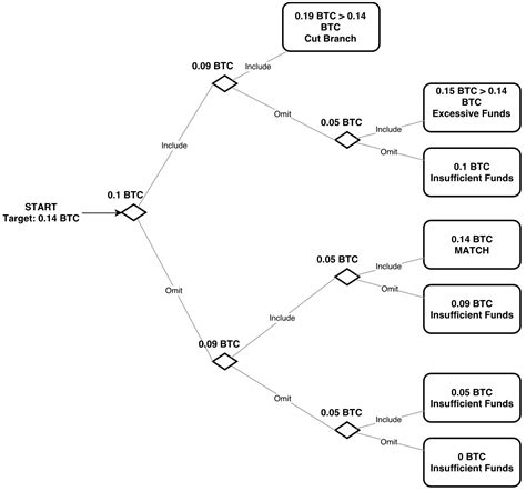How Does The Branch And Bound Coin Selection Algorithm Work Bitcoin