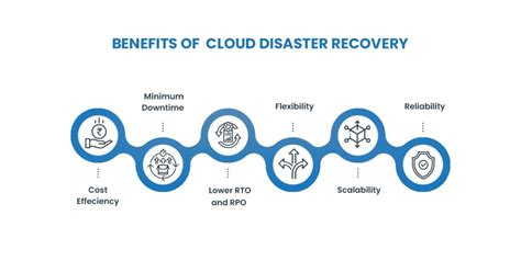 Disaster Recovery Using Cloud Computing ESDS