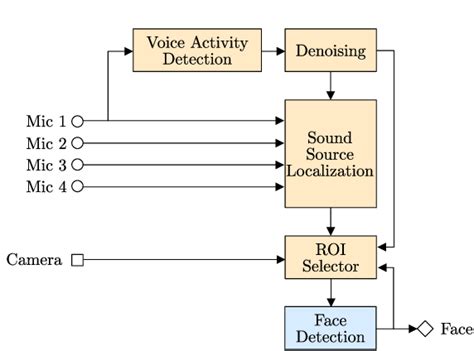 figure 1 from efficient face detection with audio based region