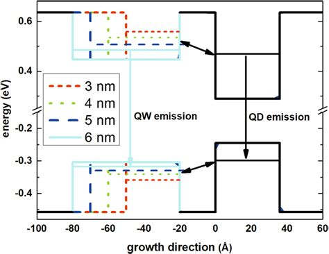 Conduction And Valence Band Profiles For Four Investigated Samples