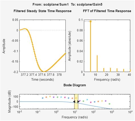 Disable Noise Sources During Frequency Response Estimation Matlab And Simulink