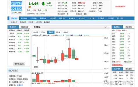 德尔玛，创业板，大消费，绩优，小盘，近端次新最后的勇士，发行价148，当前144 公司亮点：国家级专精特新“小巨人”，主营创新家电