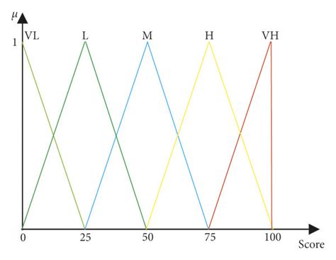 five semantic terms and their intervals download scientific diagram