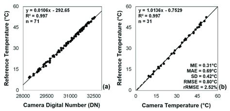 linear regression models of the proximal calibration analysis a